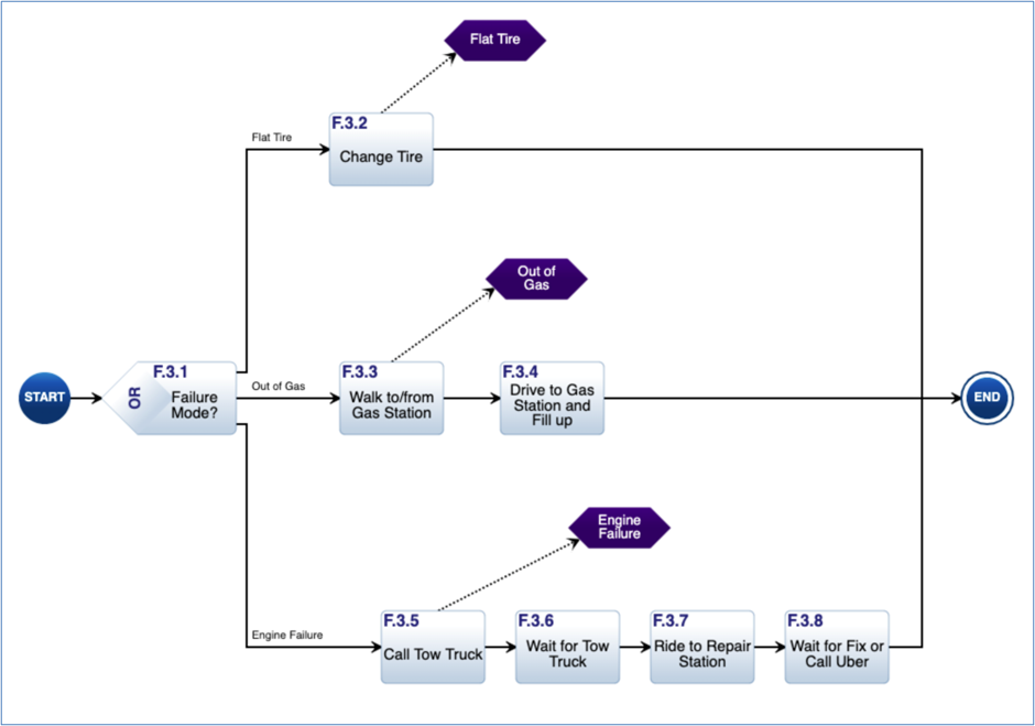 Non-Functional vs. Functional Requirements: When to Use Each Type